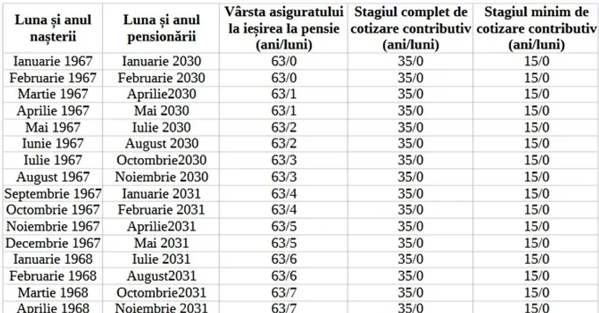Tabelul vârstei de pensionare. Ce trebuie să știe românii