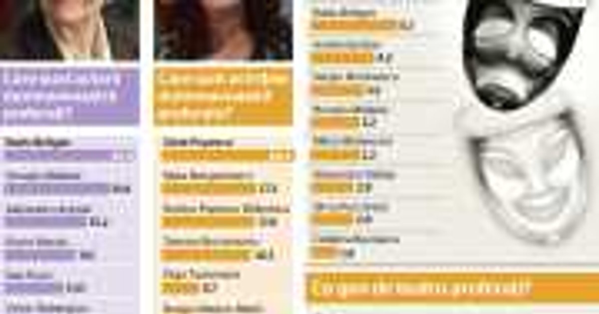 STUDIU IMAS Radu Beligan şi Stela Popescu sunt cei mai iubiţi actori ...