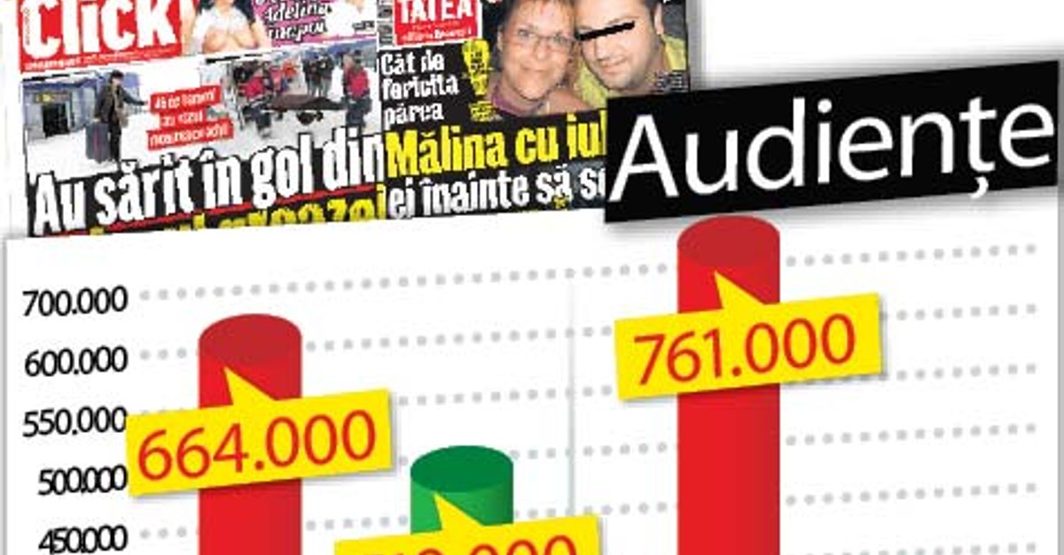 Click! rămâne cel mai citit ziar din România