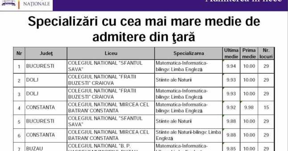 REPARTIZARE LICEU 2013 Topul specializărilor cu cea mai mare medie de ...