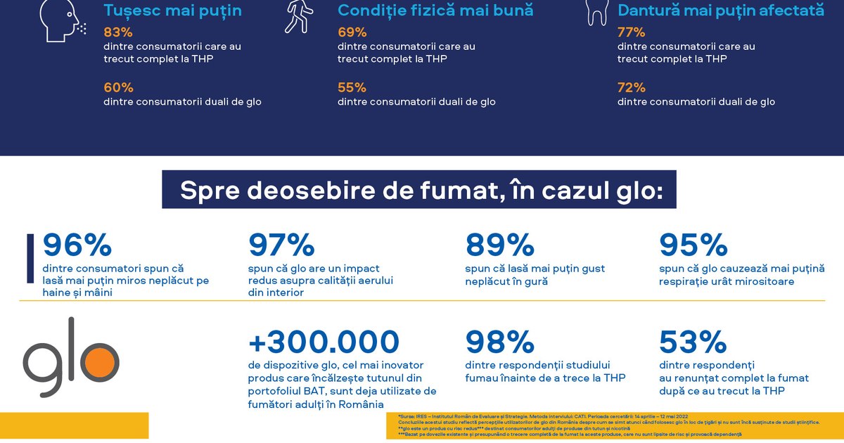 Studiu IRES 2022: Consumatorii români percep beneficii fizice și ...