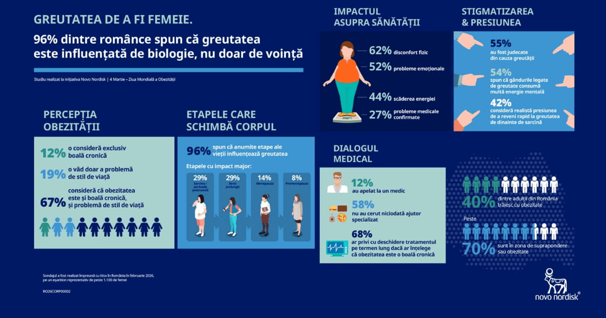 Greutatea de a fi femeie: 96% dintre femeile din România spun că ...