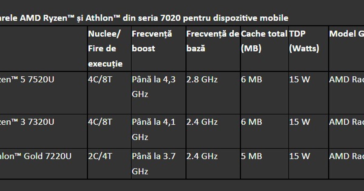 AMD a prezentat noile procesoare pentru laptopuri din seriile Ryzen ...